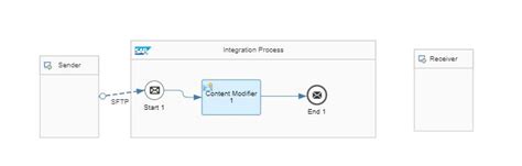 Unlocking Efficiency Sap Cloud Integration With Sftp Adapter Bizx