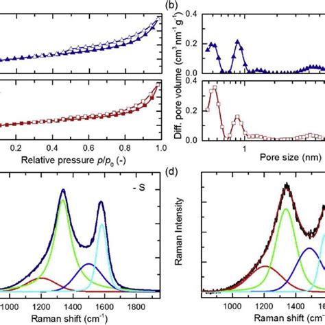 Double Layer Capacitance A And Kinetic Current Density B At 0 8 V Download Scientific