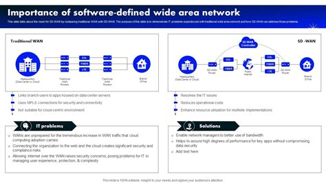 Importance Of Software Defined Wide Area Network Software Defined Wide Area Network Ppt Presentation