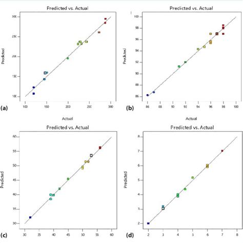 Correlation Between The Predicted And Actual Values Of A Output