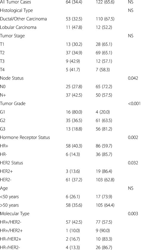 correlation of pik3ca mutation status with the clinicopathological