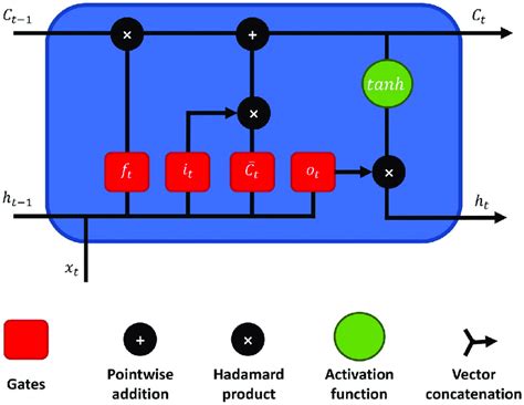 Diagram Showing The Structure Of A Lstm Cell Download Scientific Diagram