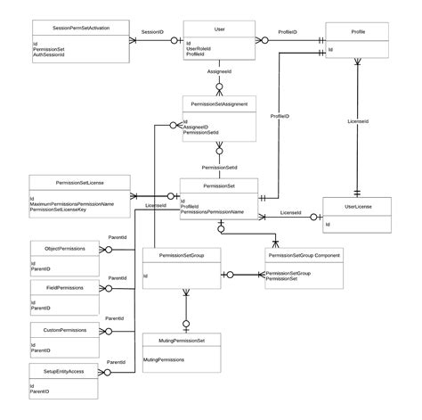 how to determine which objects object permissions are applicapble