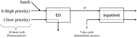 Discrete Event Simulation Setup Download Scientific Diagram