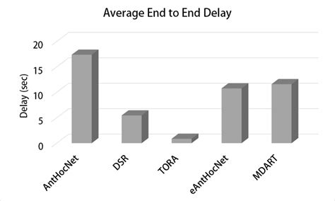 Average End To End Delay Of Packet Transmission Download Scientific Diagram
