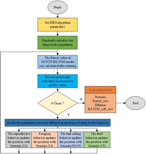 dung beetle optimization algorithm based hybrid deep learning model for