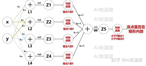 为什么神经网络可以拟合任意函数：用小学数学带你感受人工智能的魅力 知乎