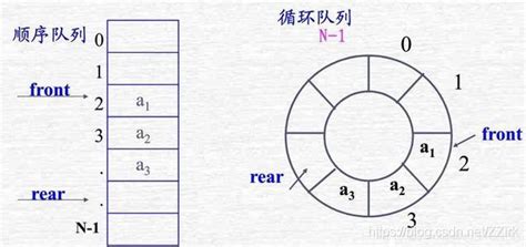 数据结构与算法 数组模拟循环队列 circular queue csdn博客
