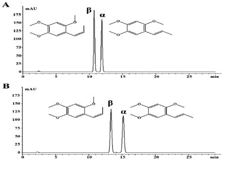 Hplc Chromatograms Of α And β Asarone At 210 Nm A Zorbax Eclipse Download Scientific Diagram