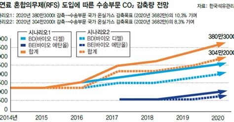 온실가스 감소 불확실한데정부 재생연료 혼합제 추진