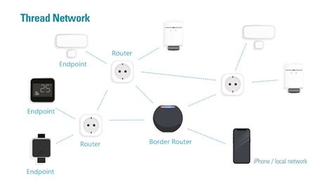 Cosè E Come Funziona Thread Il Protocollo Di Comunicazione Usato Da Matter Per La Casa