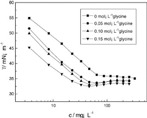Surface Tension Of Ctab In The Presence Of Different Glycine