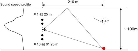 Direction Of Arrival Estimation Based On Frequency Differencewavenumber Analysis For Sparse