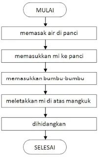 Detail Contoh Algoritma Kehidupan Sehari Hari Koleksi Nomer