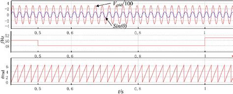 Figure 6 From Design And Implementation Of A Software Phase Locked Loop
