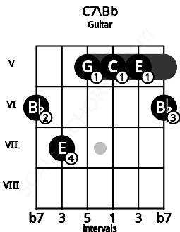 C7bb Guitar Chord C Dominant Seventh Inverted On Bb