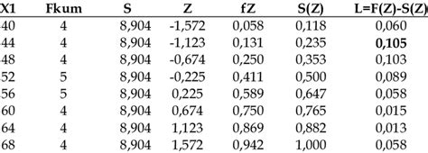 The Normality Test Calculation On The Pre Test Data Download