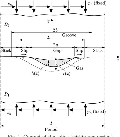 Figure 1 From Frictional Contact Of Two Solids With A Periodically Grooved Surface In The