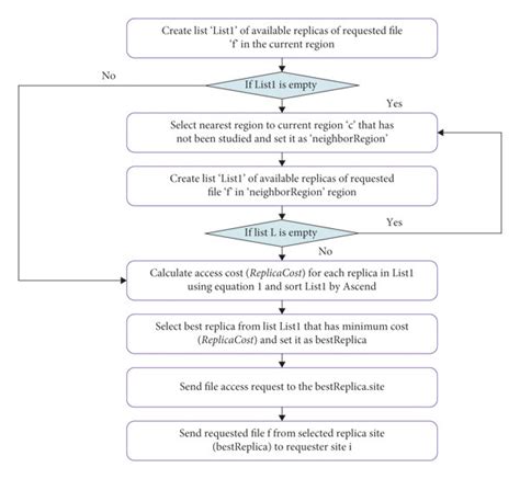 The Replica Selection Algorithm As Part Of The Efra Download
