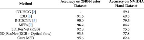 Gesture Classification Performance Comparison Of Different Methods On