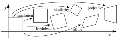 Quick Reviews On Local Descriptors Sift And Single Object Recognition