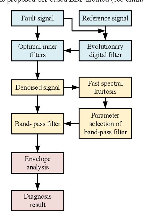 Figure 1 From Spectral Kurtosis Based On Evolutionary Digital Filter In The Application Of