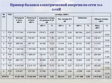 Расчет величины потерь электрической энергии Расчет потерь электроэнергии в сетях 0 4 кВ