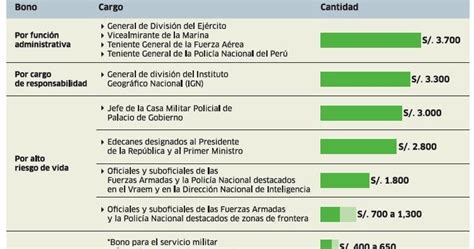 Sueldos, Remuneraciones y Salarios - Perú Lima 2021: PNP - FFAA