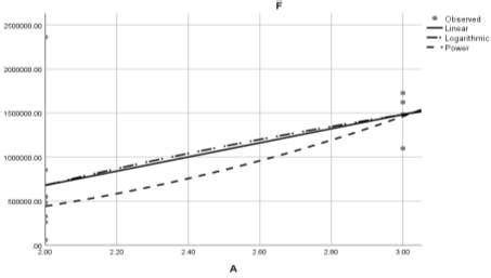 Linear Logarithmic And Power Regressions Of Fecundity F Of P Download Scientific Diagram