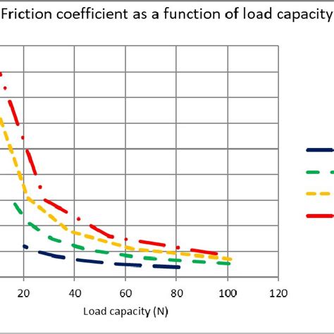 Friction Coefficient As A Function Of Load Capacity Download Scientific Diagram
