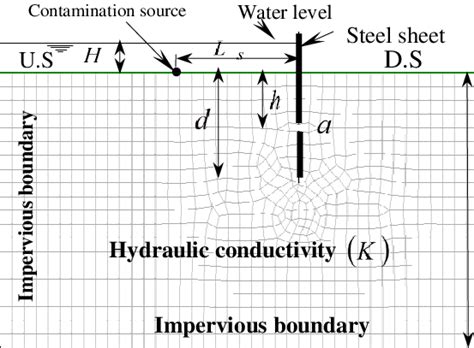 Dimensions Of The Model With Slot In The Sheet Pile And Boundary Conditions Download