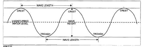wave parameters