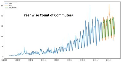 7 Methods To Perform Time Series Forecasting Analytics Vidhya