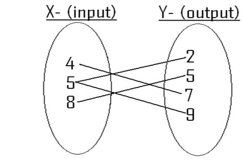 Graphs That Are Not Functions