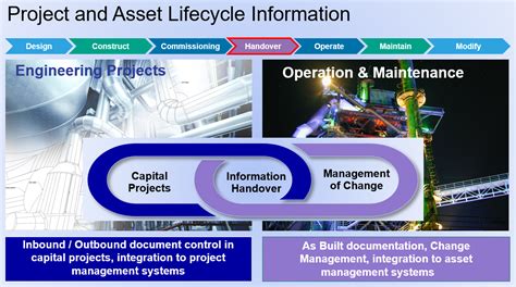 Asset Documentation Lifecycle — Edm Adm Project