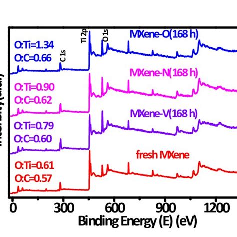 Fig S3 Broad Scan Xps Spectra Of Fresh Mxene Film And Mxene Films