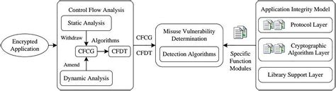 Secure Software Development Leveraging Application Call Graphs To Detect Security