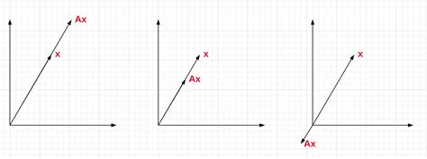 Why When To Use Eigenvalues Eigenvectors Analytics Yogi