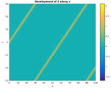 Figure 42 From The Unidirectional Pulse Propagation Equation For