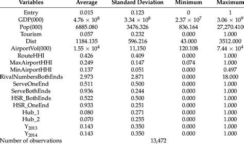 Descriptive Statistics Of Variables Download Scientific Diagram