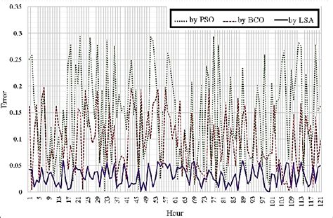 Comparison Between The Errors Using Different Optimization Techniques