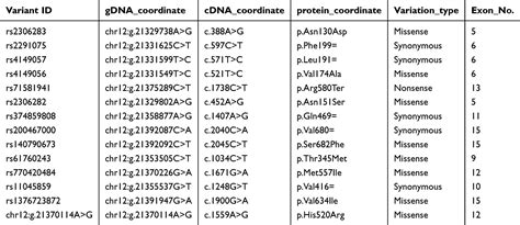 associations between the polymorphisms in the coding sequence of slco1
