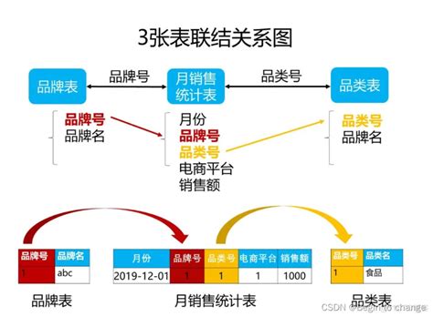 Sql电商面试题：如何分析复杂业务？51cto博客数据分析sql面试题