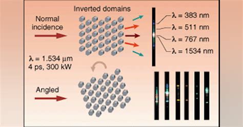 Nonlinear Optics Phase Matching In Two Dimensions Achieved With Hex