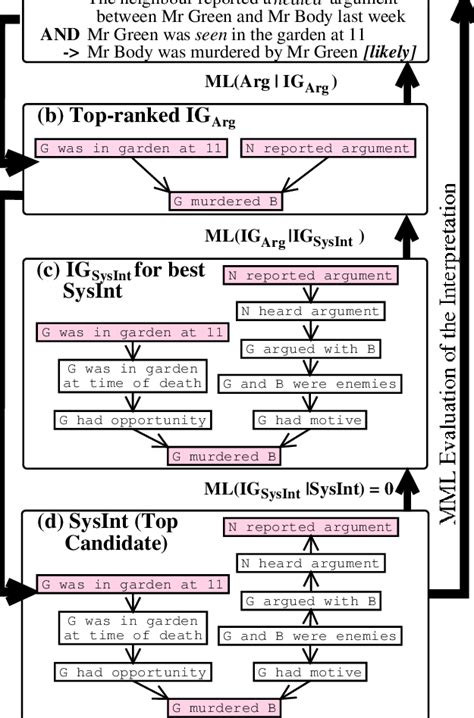 Interpretation And Mml Evaluation Download Scientific Diagram