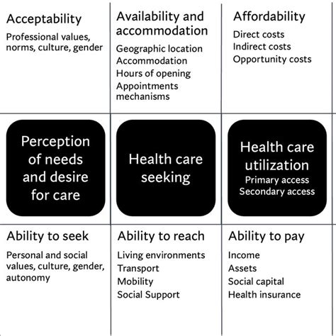 A Conceptual Framework Of Access To Care Adapted From Levesque Et Al