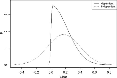 Density Curves Of Sample Mean For Independent And Dependent Assumptions Download Scientific