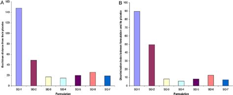 A Euclidean Distance Plot Between Complexes And Their Placebos And Download Scientific