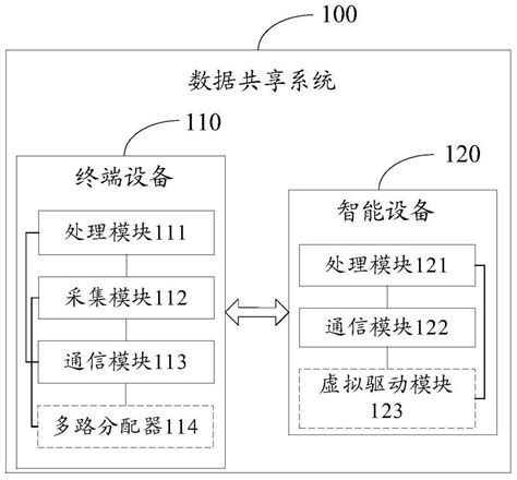 Data Sharing Method And Device Eureka Patsnap
