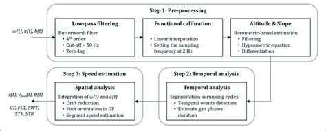 Steps Performed On The Imu Acceleration At Angular Velocity ωt Download Scientific